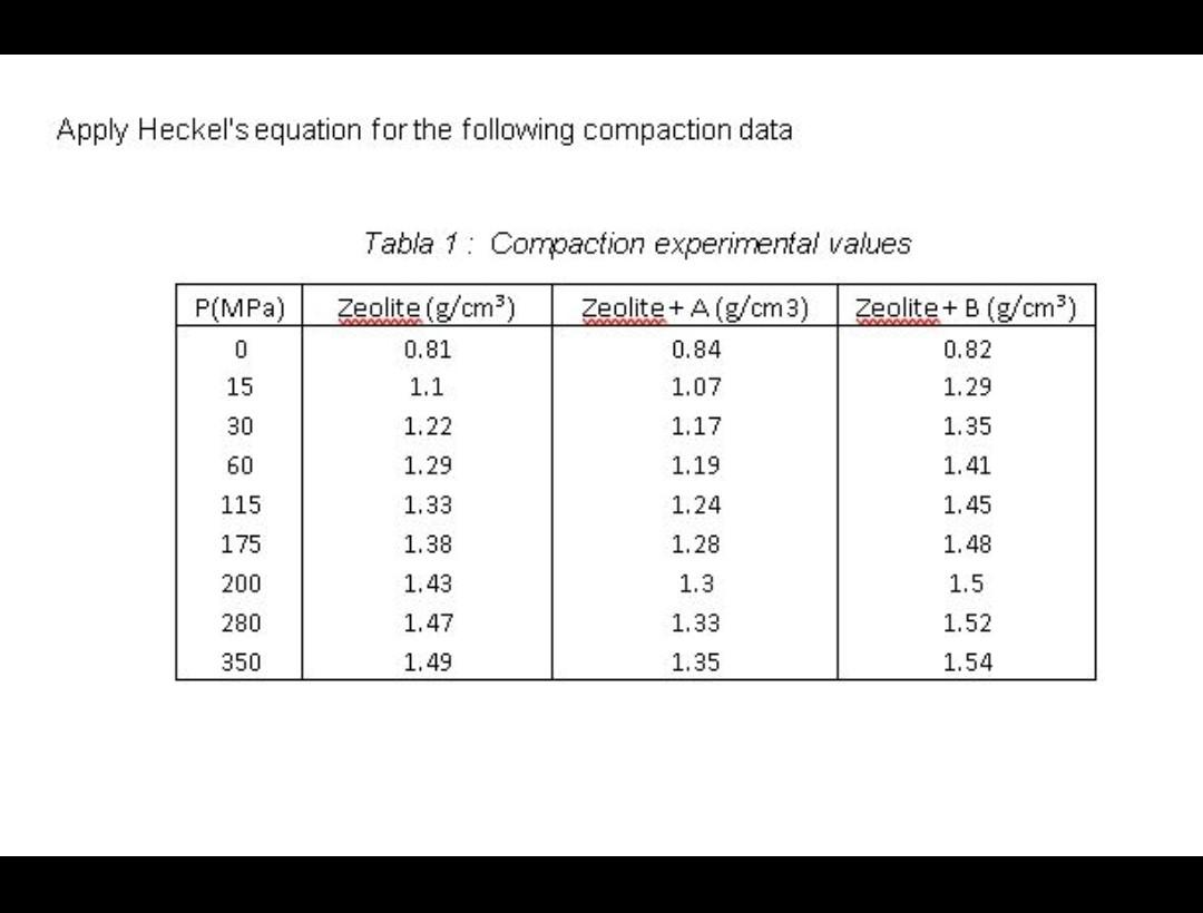 Solved Apply Heckel's equation for the following compaction | Chegg.com