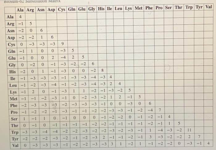 Solved Consider the two sequence alignments. Alignment 1. | Chegg.com