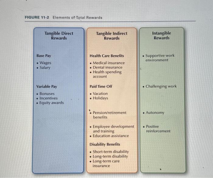 Solved 1. Look at the elements of total rewards. Which ones | Chegg.com