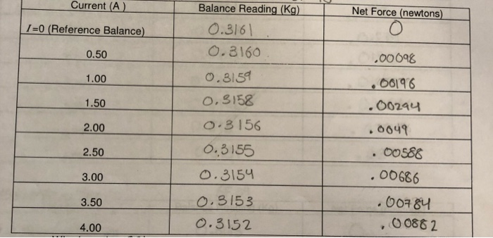 Solved i need to find the value of B using the formula F=BIL | Chegg.com