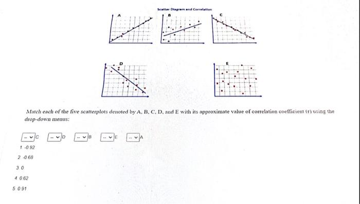 Solved March each of the five scatterplots denoted by A, B, | Chegg.com