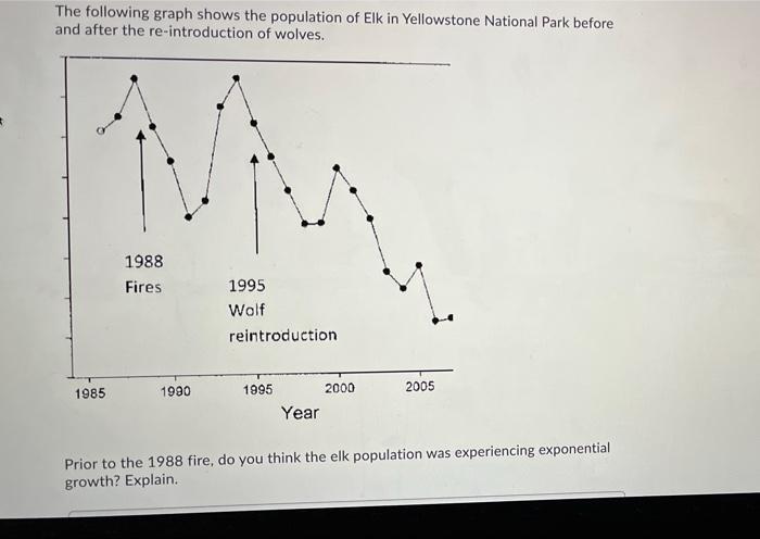 Solved after looking at the graph, do you think the elk | Chegg.com