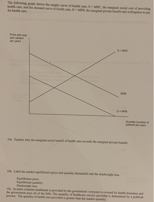 The following graph shows the supply curve of health | Chegg.com