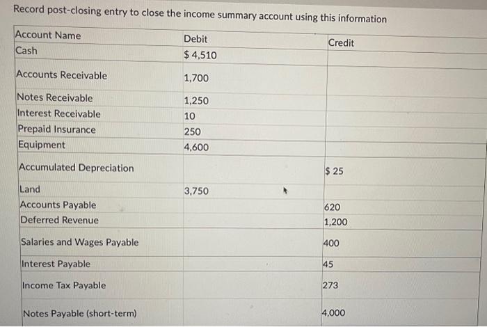 Solved Record post-closing entry to close the income summary | Chegg.com