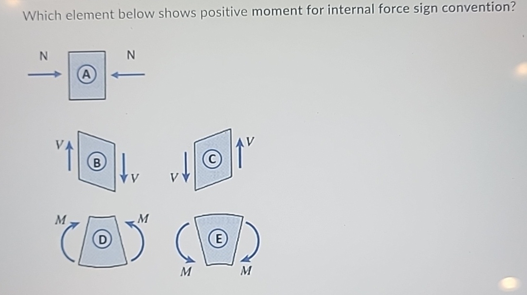 Solved Which element below shows positive moment for | Chegg.com