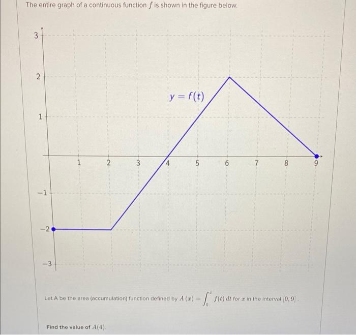 Solved The entire graph of a continuous function f is shown | Chegg.com