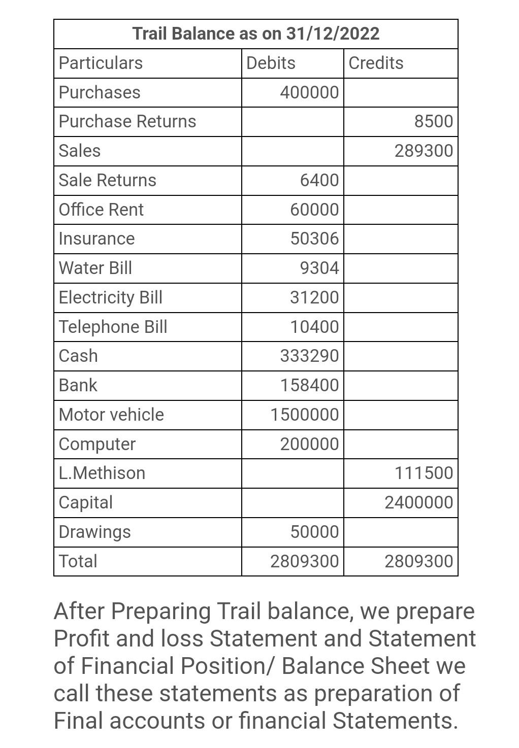 Solved After Preparing Trail balance, we prepare Profit and | Chegg.com