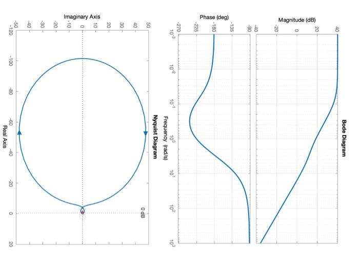 Solved below is the bode and nyquist plot of my inverted | Chegg.com
