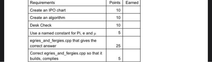Solved Part 1 Write an IPO chart, algorithm and desk check | Chegg.com