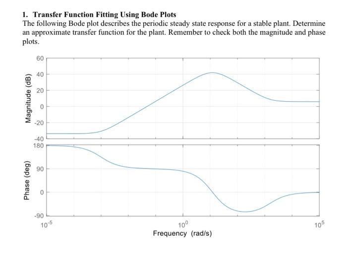 Solved 1. Transfer Function Fitting Using Bode Plots The | Chegg.com