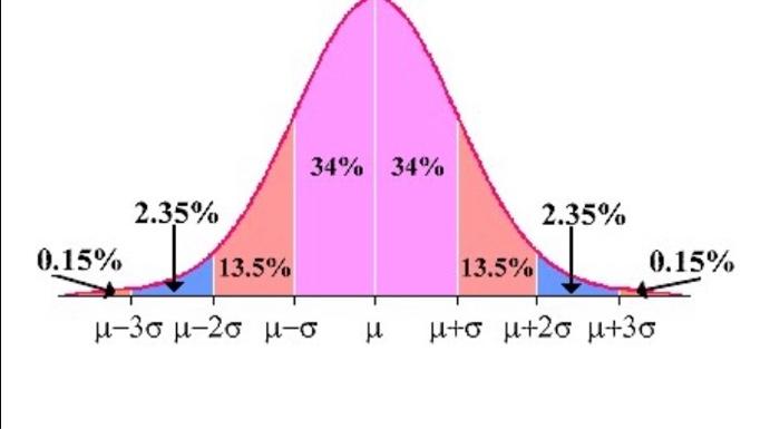 Solved For the following emperical rule review, suppose the | Chegg.com