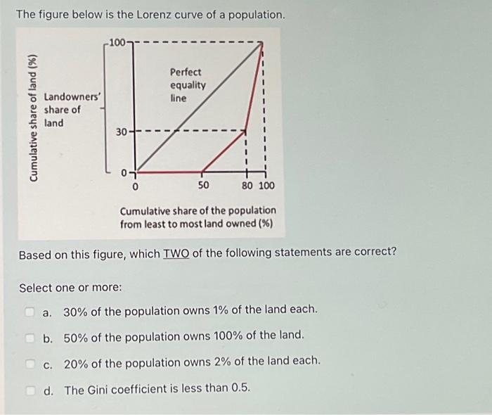Solved The figure below is the Lorenz curve of a population. | Chegg.com