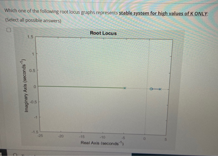 Solved Which one of the following root locus graphs | Chegg.com