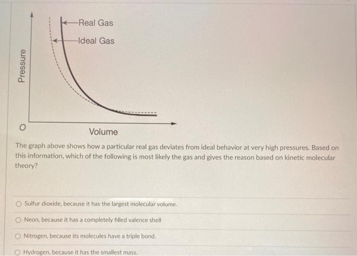 Solved -Real Gas -Ideal Gas Pressure Volume The graph above | Chegg.com