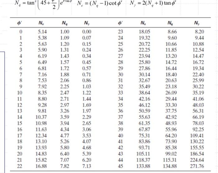 Solved 2) A 1.5 m wide continuous footing is to be | Chegg.com