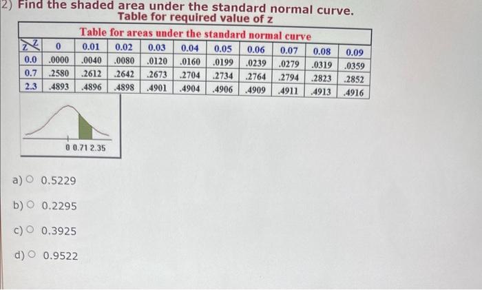 Solved Find the shaded area under the standard normal curve. | Chegg.com
