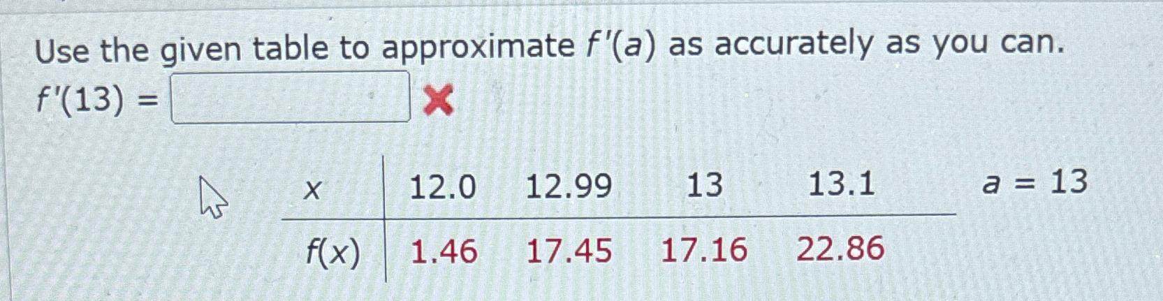 Solved Use the given table to approximate f'(a) ﻿as | Chegg.com