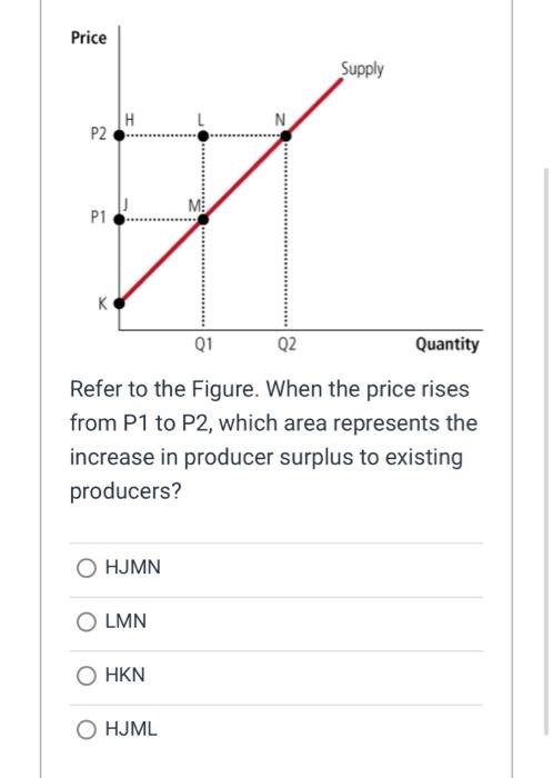 Solved Refer to the Figure. When the price rises from P1 to | Chegg.com