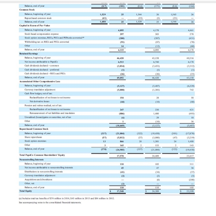 Solved The financial statements of Coca-Cola and PepsiCo are | Chegg.com