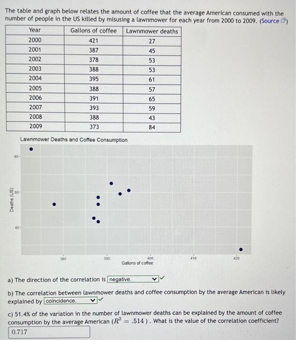 Solved The table and graph below relates the amount of | Chegg.com