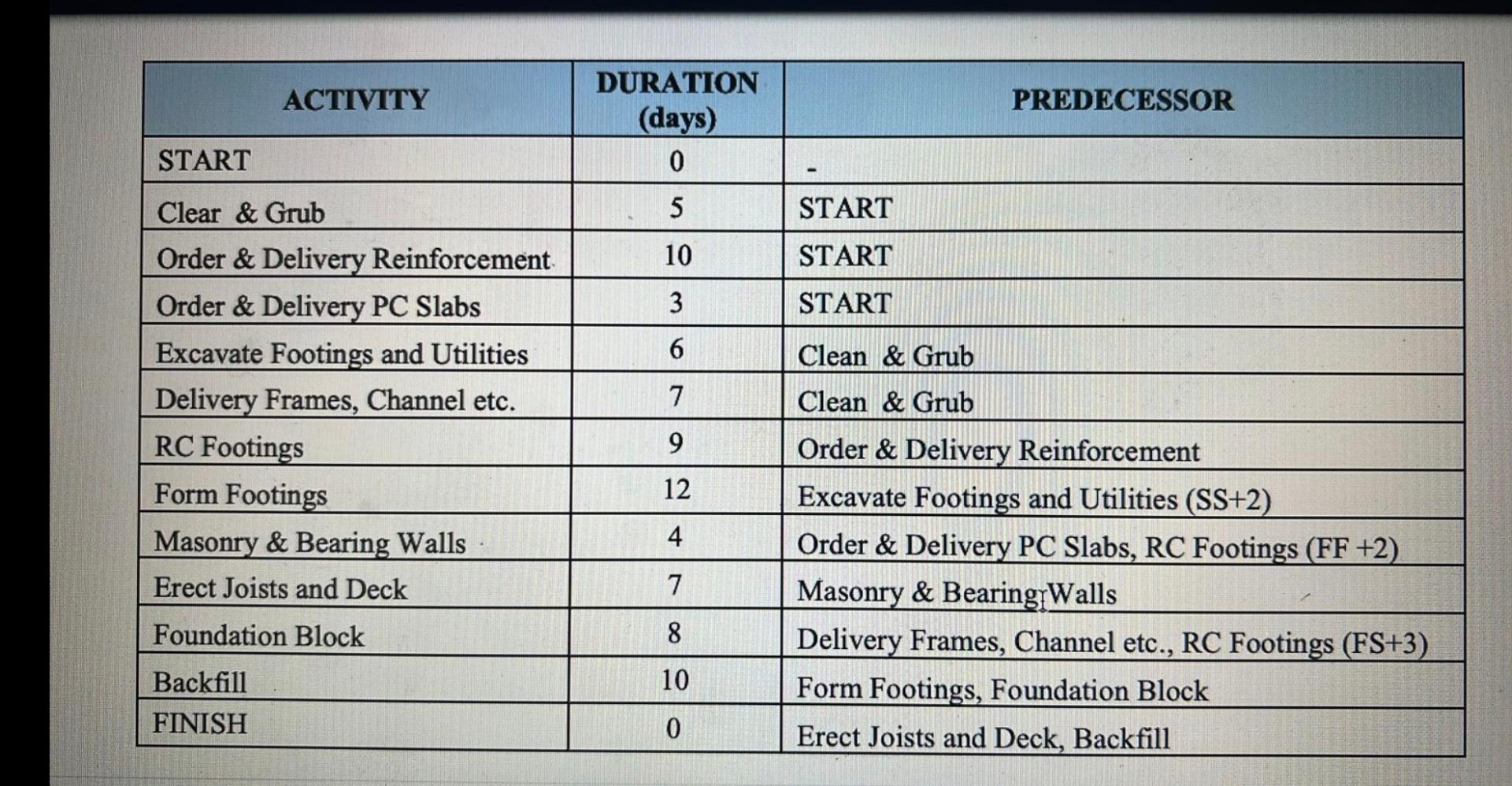Solved Construction Management: The Below table shows list | Chegg.com