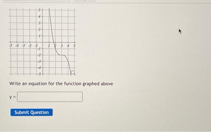 Solved Write an equation for the function graphed above | Chegg.com