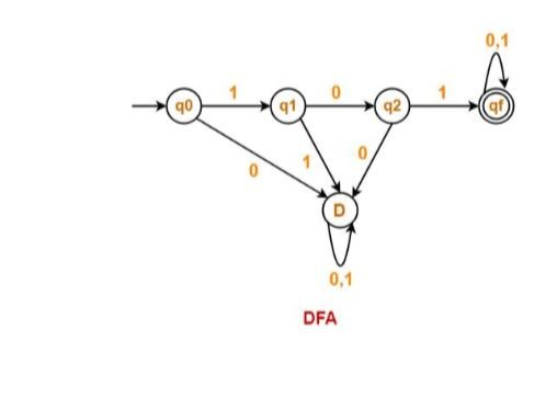 Solved Minimize the DFA Theory of computation problems solve | Chegg.com