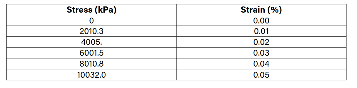 Solved Determine elastic modulus given the following | Chegg.com