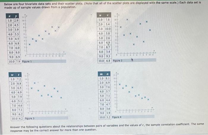 Solved Below are four bivariate data sets and their scatter | Chegg.com