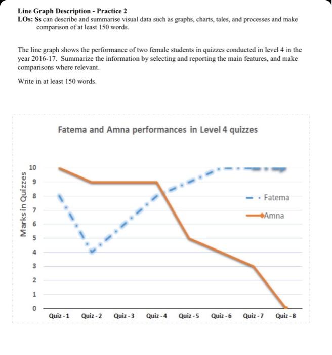 Solved Line Graph Description - Practice 2 LOs: Ss can | Chegg.com