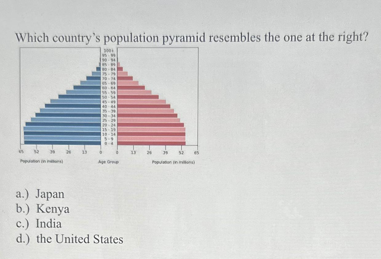 Solved Which country's population pyramid resembles the one | Chegg.com