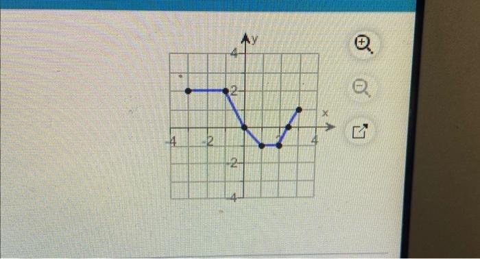 Solved Using The Given Graph Of The Function F Find The 