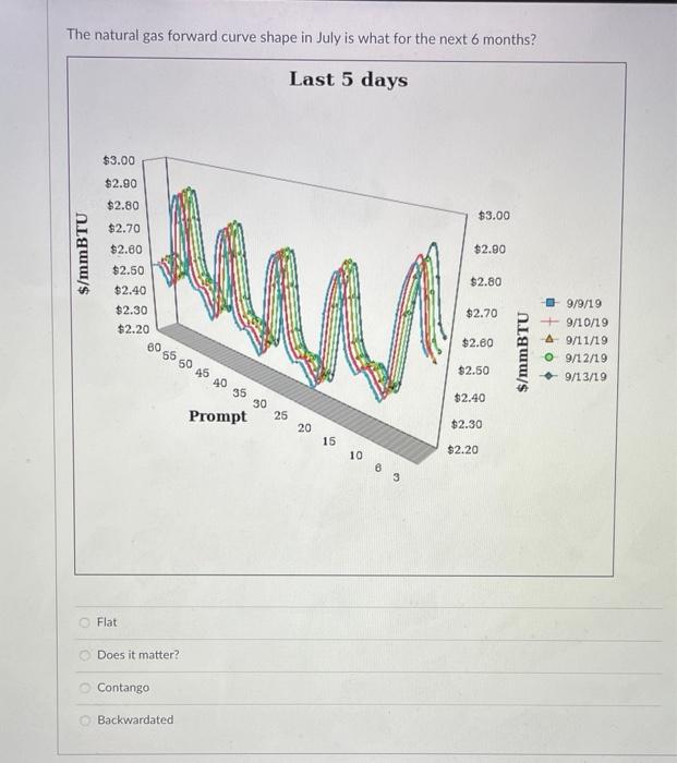Solved The natural gas forward curve shape in July is what | Chegg.com