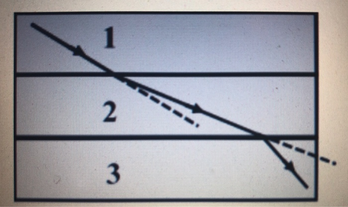 Solved parallel light rays cross interfaces from medium 1 | Chegg.com