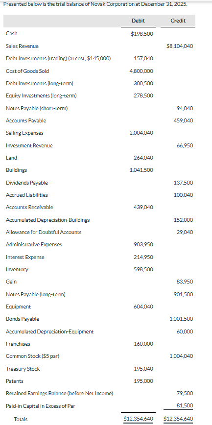 Solved Presented below is the trial balance of Novak | Chegg.com