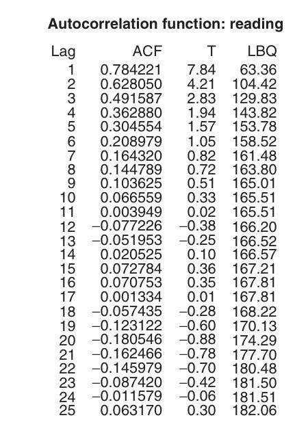 Solved Autocorrelation function: reading Lag | Chegg.com