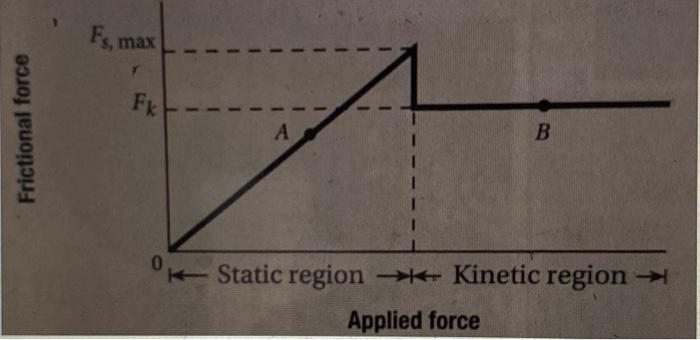 Solved Fs, m max r Fk Frictional force А B * Static region | Chegg.com