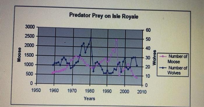 Solved Graph 5 - Predator-Prey Graph Isle Royale National | Chegg.com