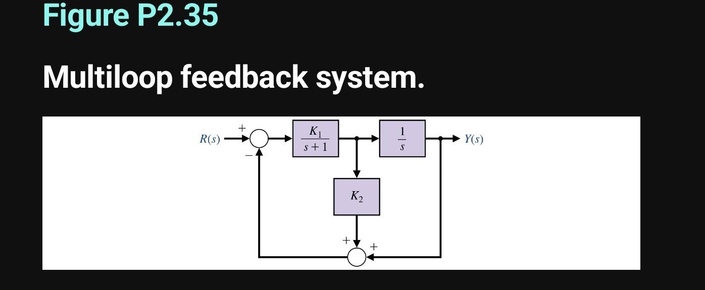 Solved P2.35 A feedback control system has the structure | Chegg.com