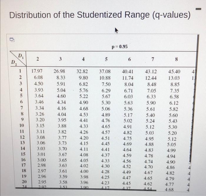 Solved Sample DataDistribution of the Studentized Range | Chegg.com