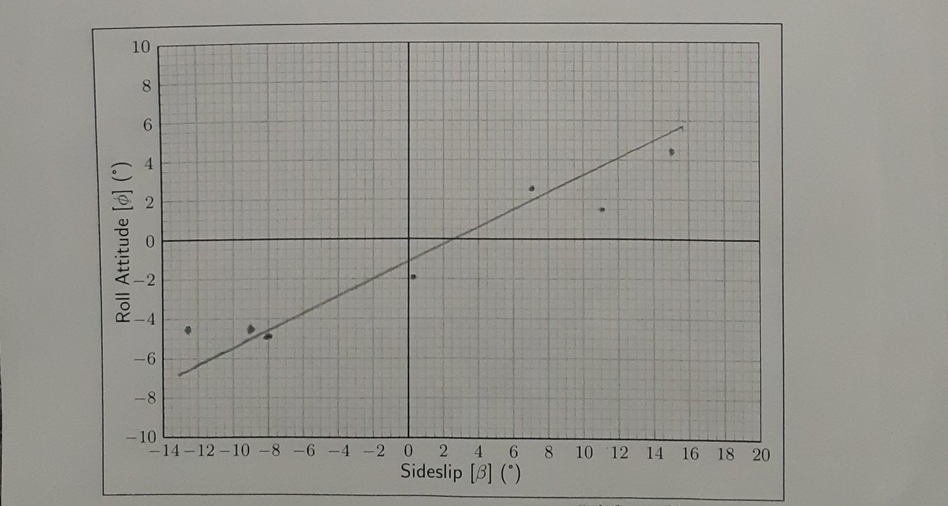 Solved 1. For each configuration plot roll angle against | Chegg.com
