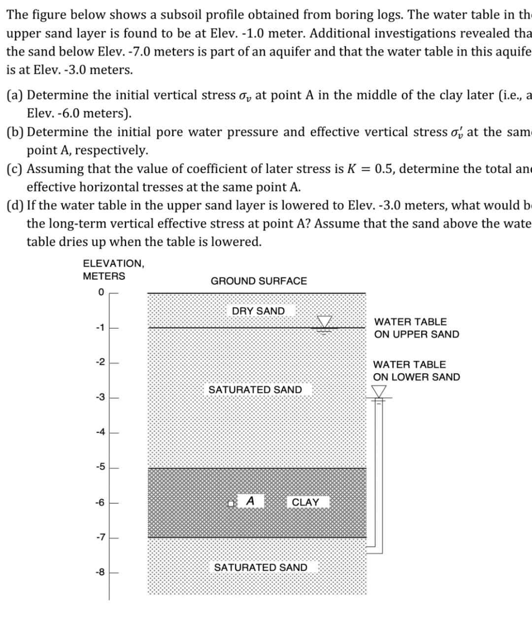 Solved The figure below shows a subsoil profile obtained | Chegg.com