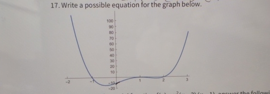 Solved Write a possible equation for the graph below. | Chegg.com
