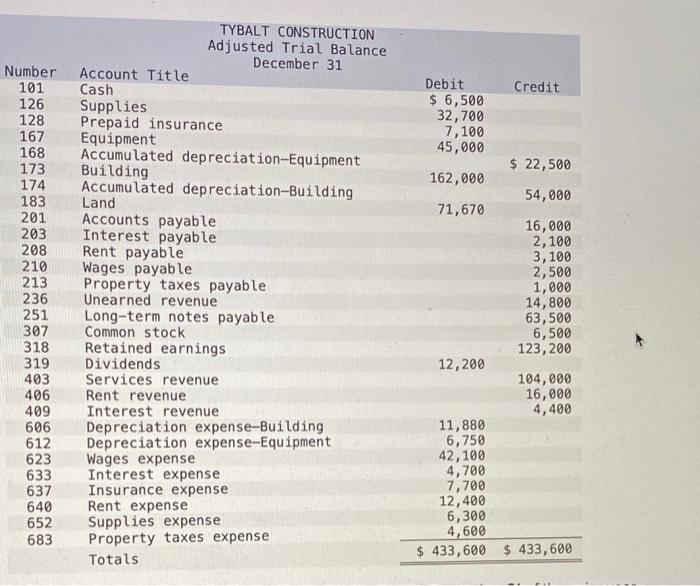 [Solved]: TYBALT CONSTRUCTION Adjusted Trial Balance Decemb