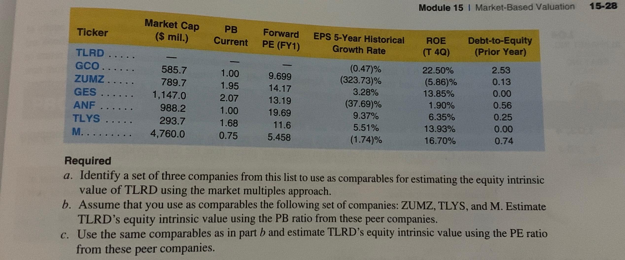 Solved L01, 2, 3 ﻿E15-28. ﻿Identifying Comparables and | Chegg.com