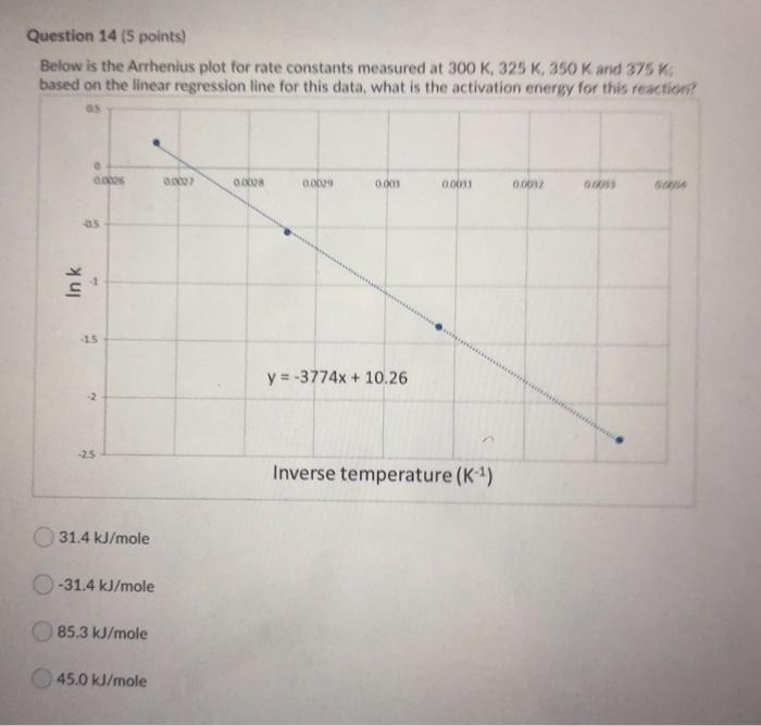 Solved Question 14 (5 points) Below is the Arrhenius plot | Chegg.com