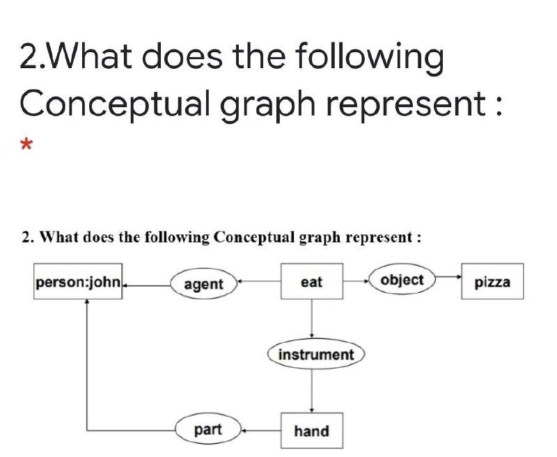Solved 2.What does the following Conceptual graph represent | Chegg.com
