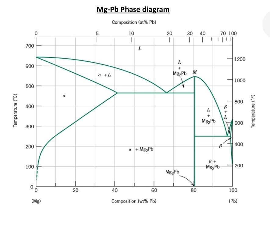 Solved 8. Using the given sheet of the Ni-Cu phase diagram. | Chegg.com