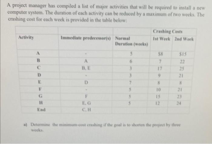 Solved A project manager has compiled a list of major | Chegg.com