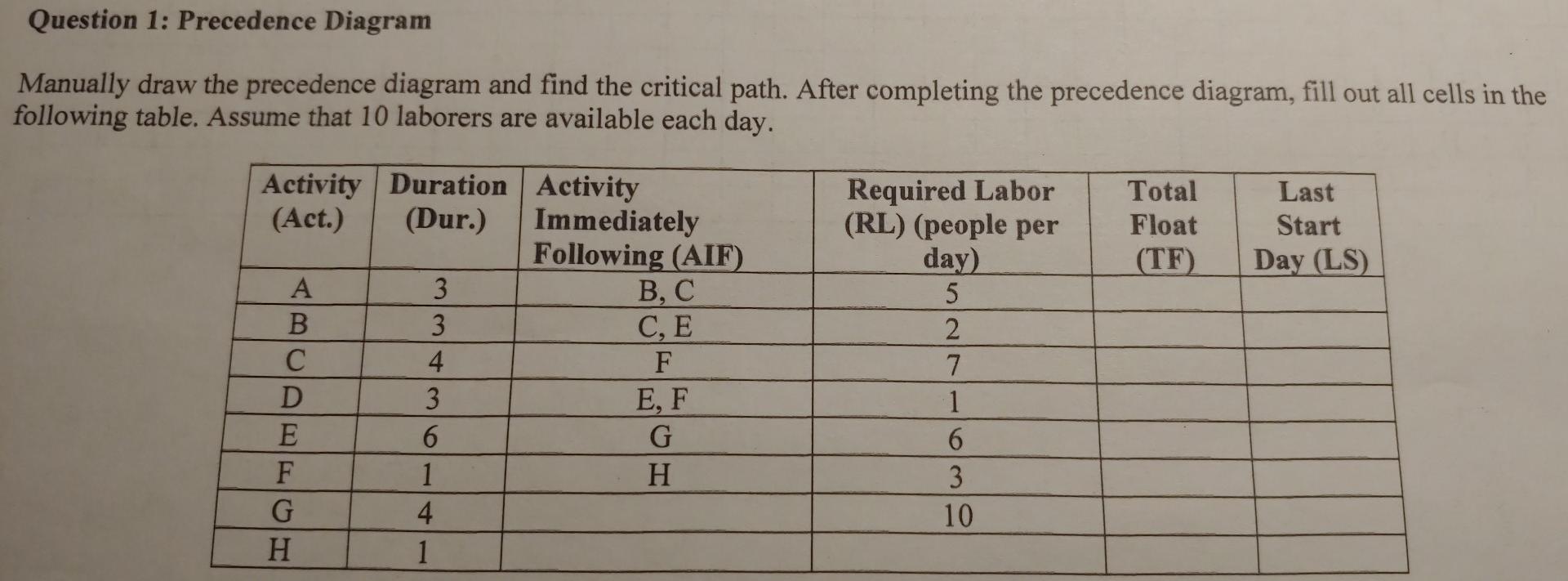 Solved Question 1: Precedence Diagram Manually draw the | Chegg.com